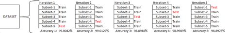 Python Kfold Cross Val Score On The Basis Of What Data The Output