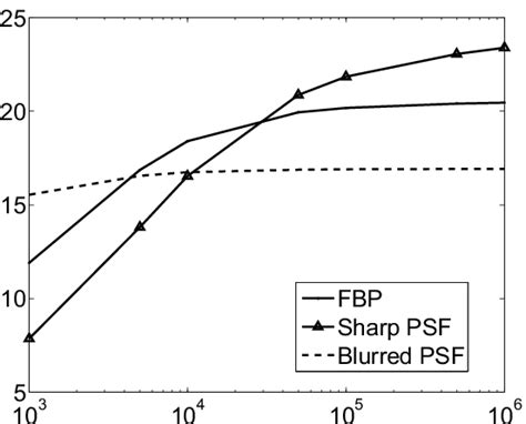 Snr Reconstruction Performance Of Different Kernels On A Ct Image
