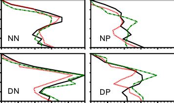 Cone Indices In 2004 Of Soil Profiles For Treatments With No Surface Or Download Scientific