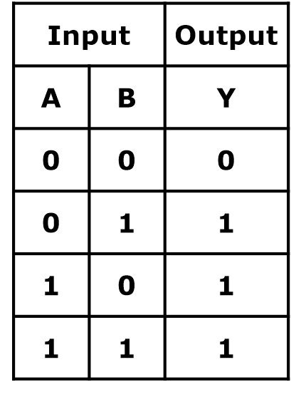 4 Input Or Gate Truth Table