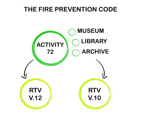Cultural Heritage Fire Safety Gulf Fire