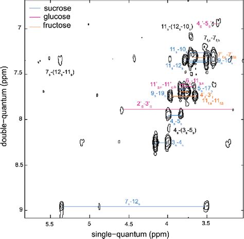 Figure 4 From Ultrafast High Resolution Magic Angle Spinning Nmr