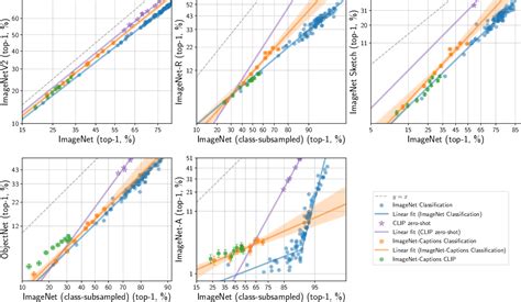 Figure 4 From Data Determines Distributional Robustness In Contrastive Language Image Pre