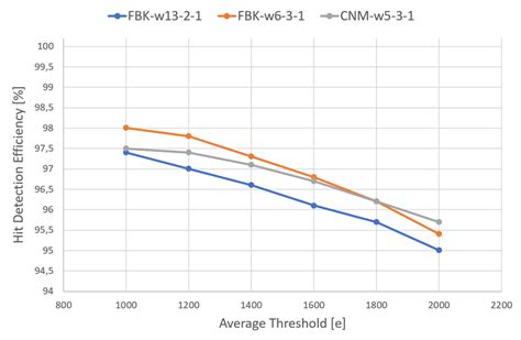 Hit Detection Efficiency As A Function Of The Average Pixel Threshold Download Scientific
