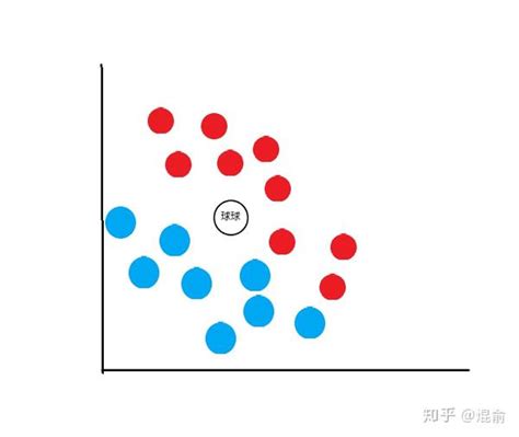进击的机器学习 Fourth DayK最近邻算法K Nearest Neighbors 知乎 进击的机器学习 Fourth DayK最近邻算法K Nearest Neighbors 知乎