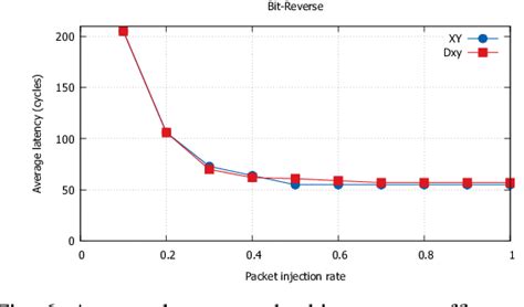Figure 6 From Evaluation Of Noc On Multi Fpga Interconnection Using Gtx