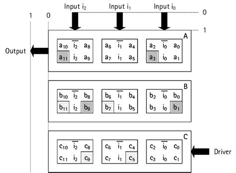 Setup Of A 3 Input Gate With Un Multiplied Inputs Corresponding To The Download Scientific