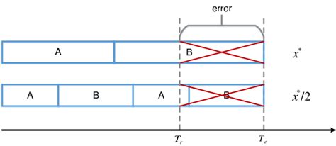 Unfairness To Node B Caused By Estimation Error Of Contact Duration In Download Scientific