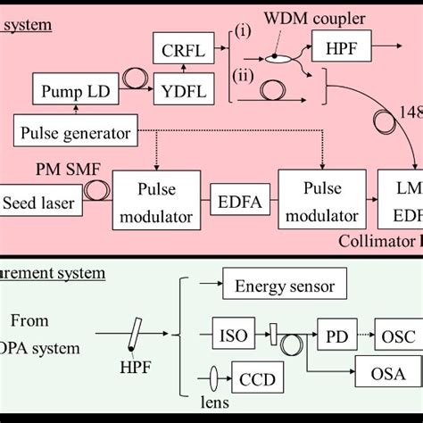 Schematic Diagram Of The Experimental Setup Edfa Er Doped Fiber