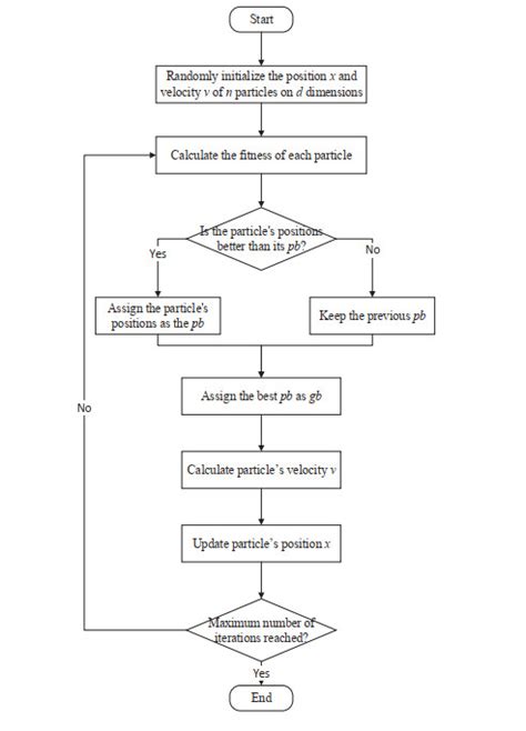 A Novel Particle Swarm Optimization Based On Hybrid Learning Model