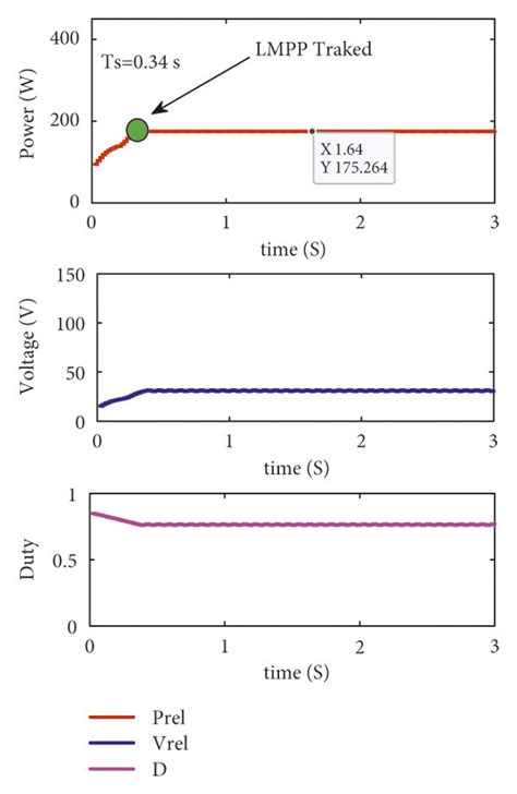 Simulation Results For Case 3 Using A Pso B Abc And C Pando