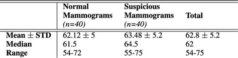 Table 1 From An Automated Breast Micro Calcification Detection And Classification Technique