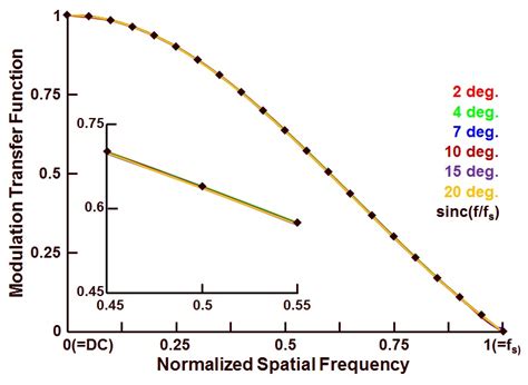 How To Measure Modulation Transfer Function 6 Harvest Imaging Blog