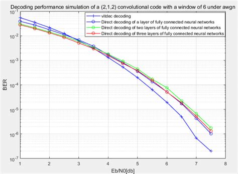performance chart of direct neural network decoding download