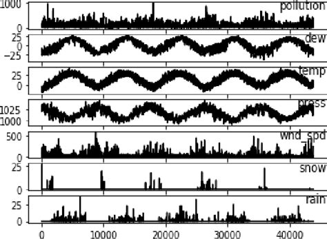 Figure 1 From Air Pollution Prediction Using Deep Learning Semantic Scholar