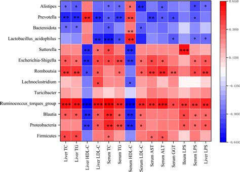 A Heatmap Of The Spearman Correlation Between Gut Microbiota And The