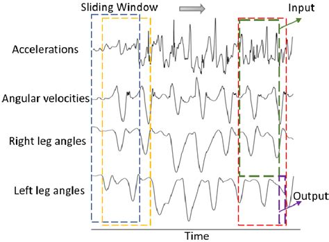 sliding window to create time series input data and targets the