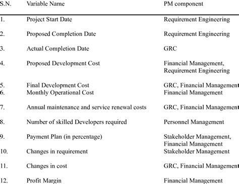 project background variables and their corresponding pm components