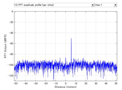 Dca1000evm Question On Amplitude Calibration For 1d Fft Result