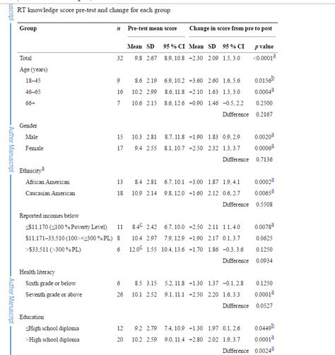 Solved Interpret A Confidence Interval CI From Article Chegg Com