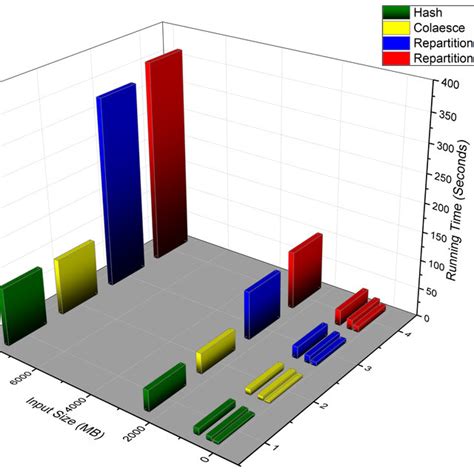 Comparison For Partitioning Strategies For A Word Count B Sorting