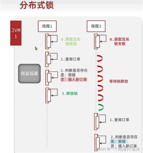 分布式锁原理与redis实现 Csdn博客