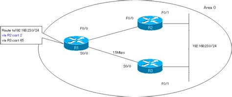 Ospf Route Type Preference How The Ospf Works N Study