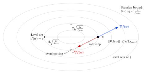 Linear Regression Gradient Descent Stat 4830 Numerical Optimization For Data Science And