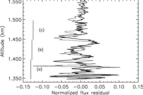 Fluctuations In The Normalized Flux Δφ Vs Radius Of Ray Closest Download Scientific Diagram