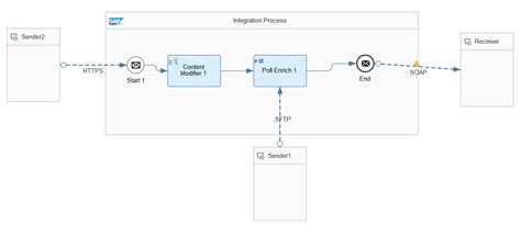 Cloud Integration Use Poll Enrich With Sftp Adap Sap Community