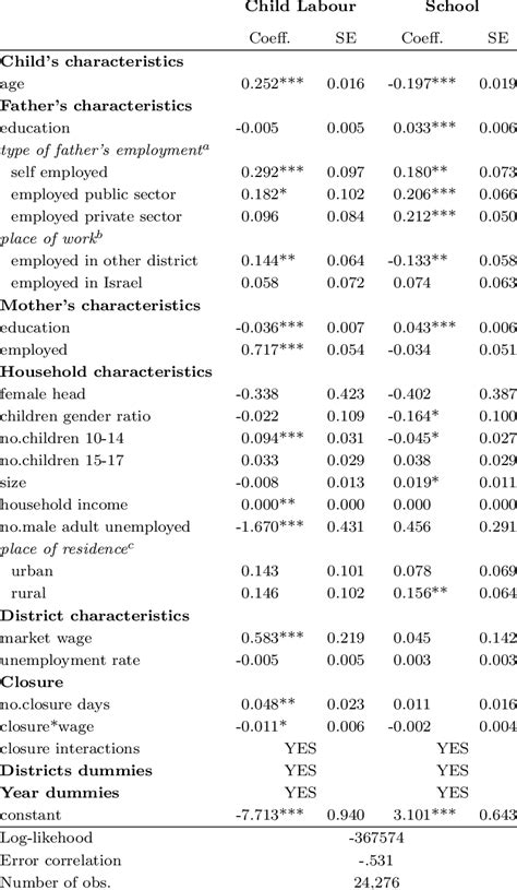 bivariate probit estimation results download table
