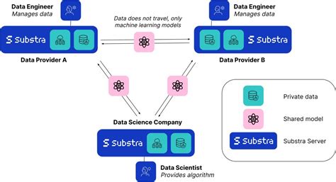 Nour Islam Mokhtari On Linkedin Federatedlearning Pytorch Substra