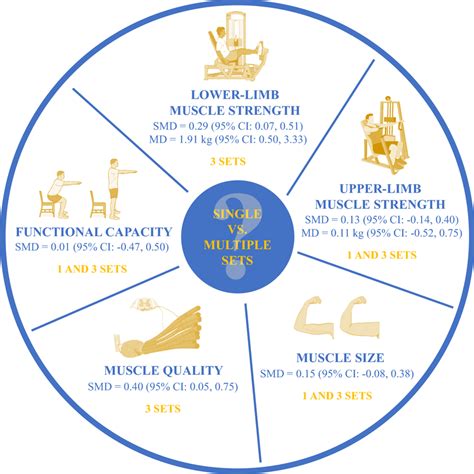 Overall Findings Of The Comparison Between Single Versus Multiple Sets