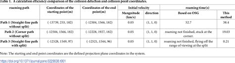 Table 1 From A 3d Roaming And Collision Detection Algorithm Applicable