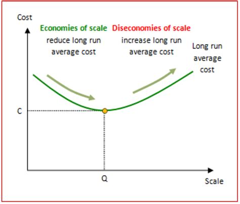 External Economies And External Diseconomies Of Scale Hubpages