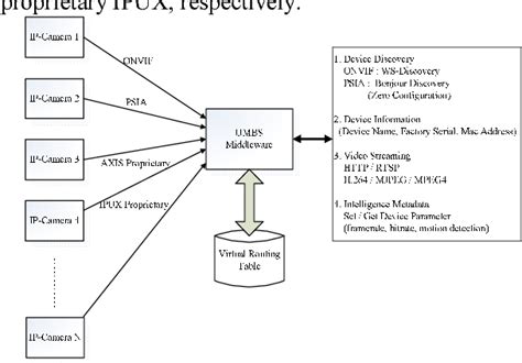 figure 5 from universal middleware bridge system for ip cam networking