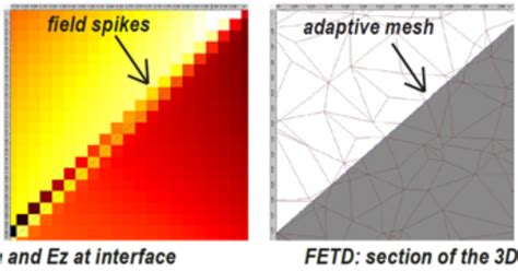 Nano Antennae Omnisim Photon Design