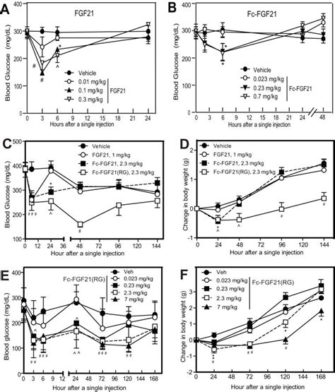 a b 8 9 week old male db db mice were ip administered with fgf21 a