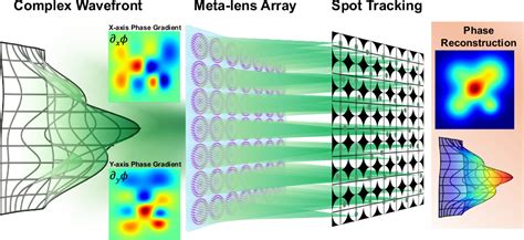 Advancing Wavefront Sensing Meta Shack Hartmann Sensor Enhances Phase