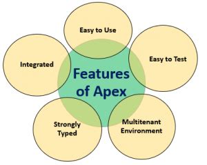 What Is Apex How It Works Uses Features Career And Advantages