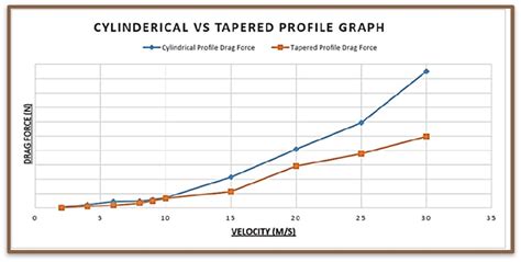PDF Velocity Vs Drag On Profile Design