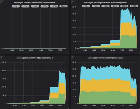 Quorum Queues And Flow Control Stress Tests Rabbitmq