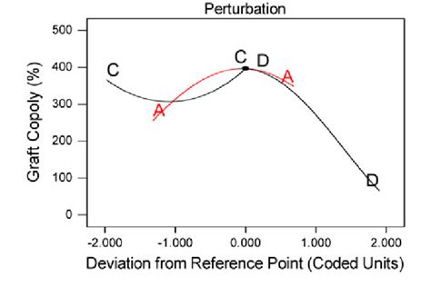 Perturbation Plot Showing Response Sensitivity At Optimized Conditions