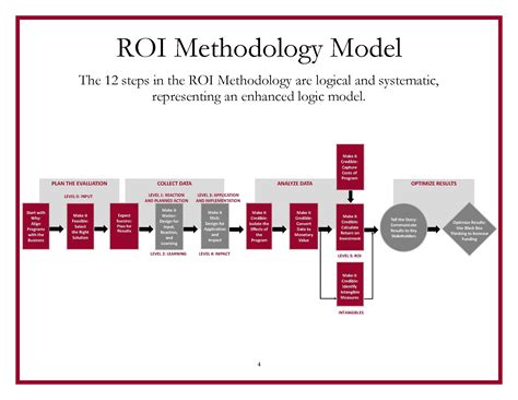 Roi Methodology Model Roi Institute