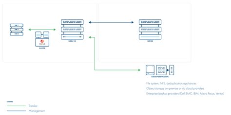 Storware Backup And Recovery For Scale Computing Scplatform