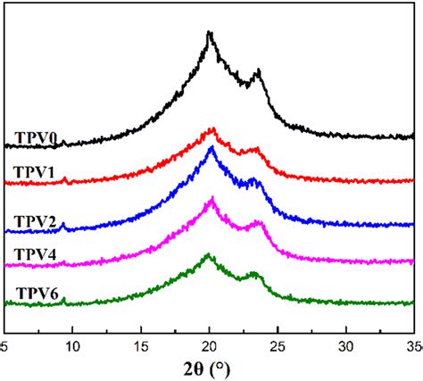 Wide Angle X Ray Diffraction Curves Of Tpv Series Download