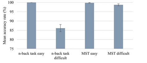 Secondary Task Performance Across The Dual Task Conditions Error Bars