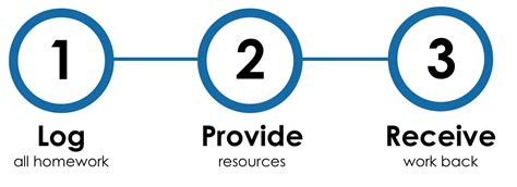 Implementing Assignments Frog Schools And Education