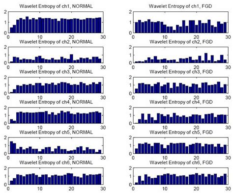 Wavelet Entropy Of Signals Shown In Fig 1 Download Scientific Diagram
