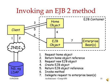 Java Ee Overview The Problem Java Enterprise Edition Attempts To Solve Maximize The Use Of Java